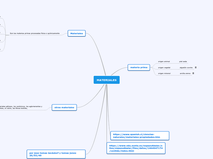 materiales - Mind Map